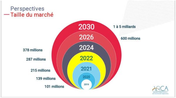 Marché des assurances : l’ARCA se fixe un objectif de 5 milliards USD à ...